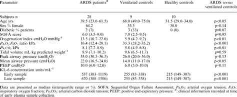 Demographic Information Illness Severity Scores Respiratory And