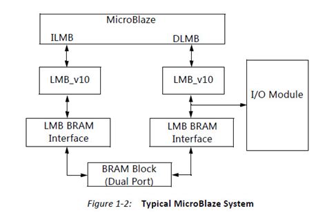 microblaze mcs with two uarts