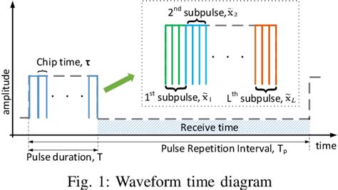 figure 1 from doppler tolerant waveform design and signal processing