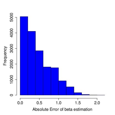 Histogram Of The Absolute Error On The β Estimation Download
