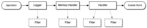 Java Logging Basics Ultimate Guide To Logging Rjavarevisited
