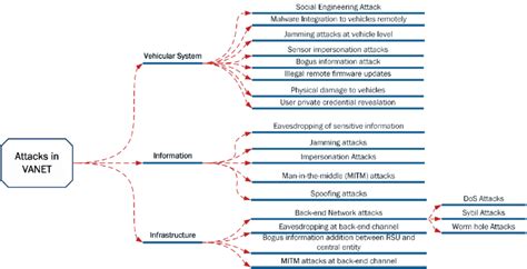 Taxonomy Of Attacks In Vanet Download Scientific Diagram