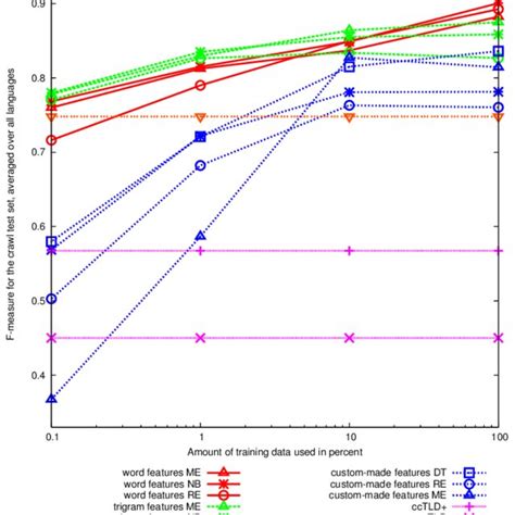 A Plot Showing How The Performance Of Different Algorithms Symbols