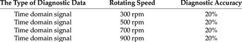 Diagnostic Results Using Time Domain Signals Download Table