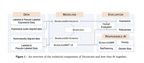 Meta AI Introduces Seamless A Publicly Available AI System That Unlocks Expressive Cross