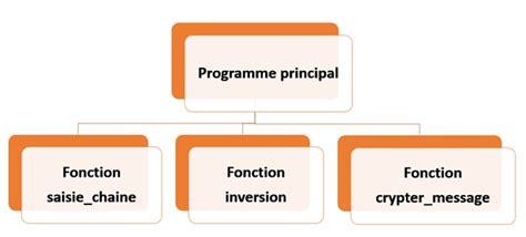 Crypter Les Messages Bac Pratique 2017 Algorithme Python