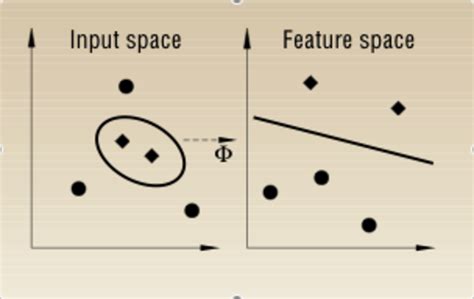 12 map the training data non linearly into a higher dimensional