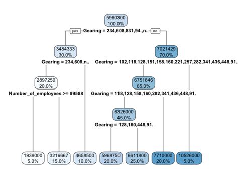 Help Interpreting Decision Tree R Askstatistics