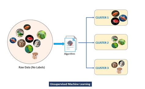 Unsupervised Learning 🤖 Unsupervised Learning Involves Training A Model Using Unlabeled Data To