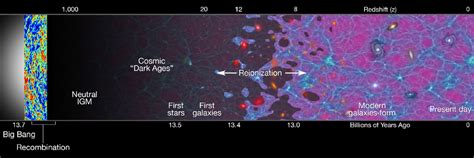 Cosmic reionization fundamentals. After recombination at... | Download ...