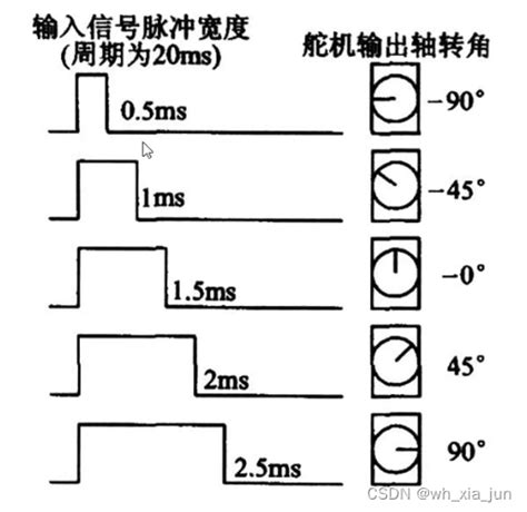 用hal库改写江科大的stm32入门 6 4 pwm驱动舵机 hal库舵机 csdn博客