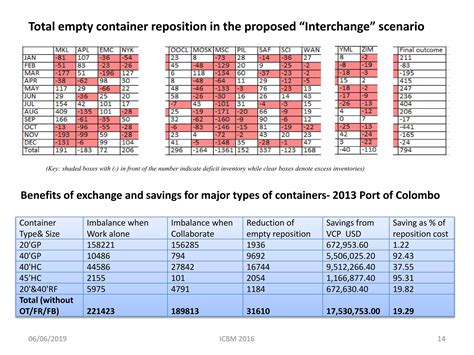 Container Inventory Management Factors Influencing Container