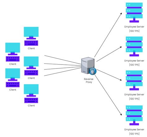 technical design concepts — proxies and load balancing by nadin
