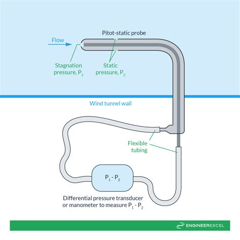 Understanding The Relationship Between Velocity And Pressure In Pipe Flow Engineerexcel