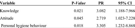 Multivariate Analysis With Multiple Logistic Regression Download Scientific Diagram