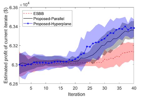 the objective function estimate of the current iterate across