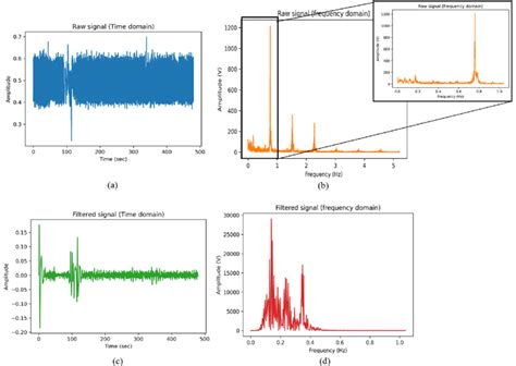 Extraction Of Respiratory Rate Signal From Raw Ppg Signal A Shows The