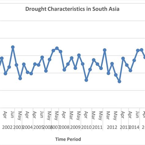 Long Term Drought Characteristics In South Asia Download Scientific