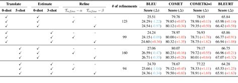 Table 11 From Improving Llm Based Machine Translation With Systematic Self Correction Semantic