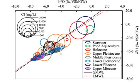 Dual Isotope Plot For Groundwater Seawater And Pond Aquaculture Download Scientific Diagram
