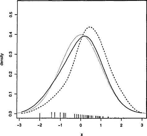 Density Estimates From Simulated Data The Dotted Line Depicts The
