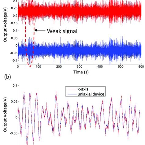Test Results Of The Integrated Triaxial Electrochemical Seismometer