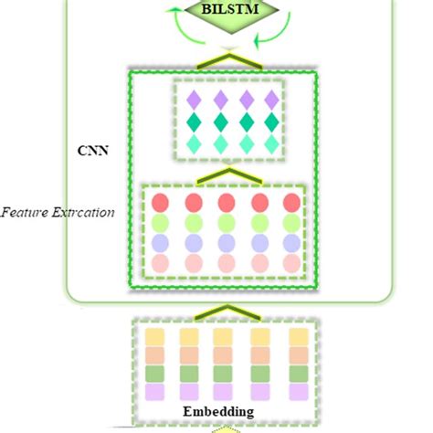 Hybrid Cnn Bilstm Model For Cvd Prediction System Download