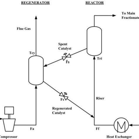 Pdf Fluid Catalytic Cracking Unit Control Using Model Predictive Control And Adaptive Neuro