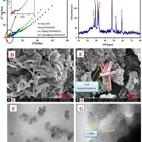 A Cv Behaviors Of A Bare Gce And B Cusgce In 01 M Naoh Solution At A