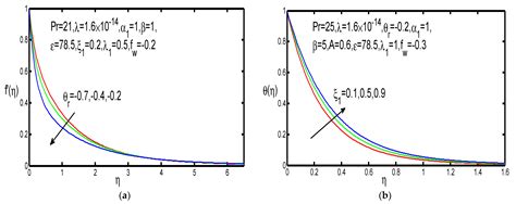 Numerical Solution Of The Effects Of Variable Fluid Properties On