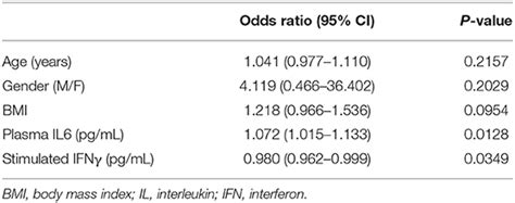 Frontiers Functional Exhaustion Of Type I And Ii Interferons