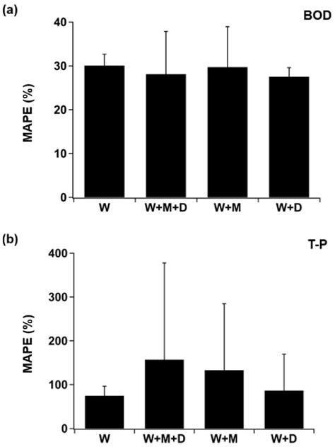 Figure 4 From Assessing The Performance Of Deep Learning Algorithms For