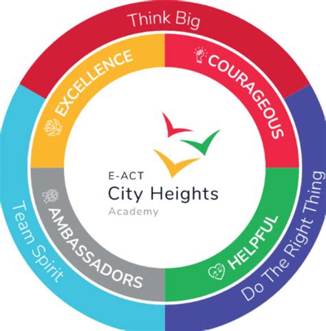 Homework Class Charts City Heights