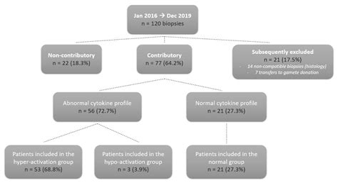 Should The Treatment Of Patients With Repeated Embryo Implantation