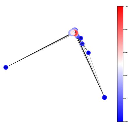 The Graph Of Strain States In A Spectral Layout The Vertices Are