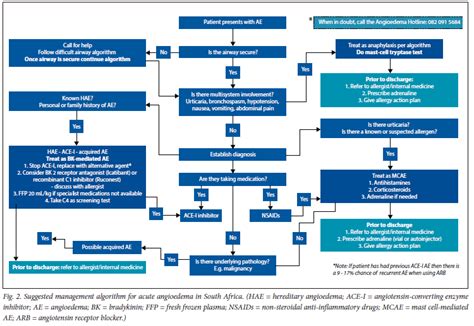 Acute Angioedema In Cape Town Emergency Centres And A Suggested Algorithm To Simplify And