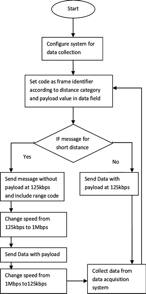 drc algorithm flowchart for transmitter node download scientific diagram