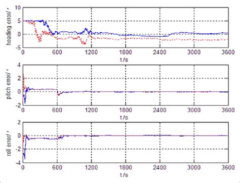 Attitude Errors Of The Integrated Position And Orientation Simulation Download Scientific