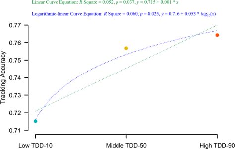 Curve Estimation Of Experiment 1 Solid Dots Are The Average Accuracy