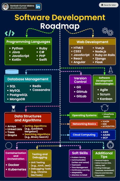 Webdesign Webdevelopment Html Css Javascript Ithub React Docker