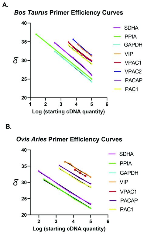 Figure A1 Primer Efficiency Curves Curves Made Using A Bos Taurus