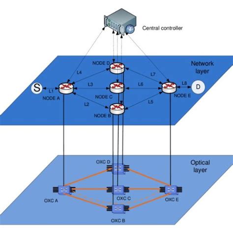 An Overview Of Sdn Software Defined Networking Architecture