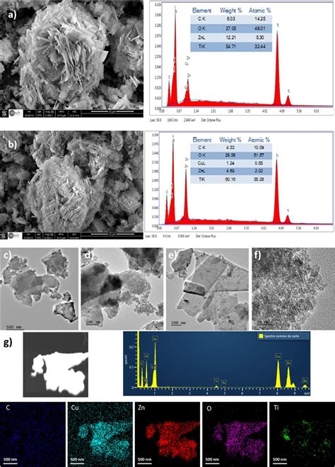 Sem Images Left Edx Spectrums Right Of Hz Tio2 A And Download Scientific Diagram