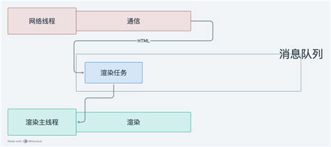 浏览器渲染原理 刀刀博客