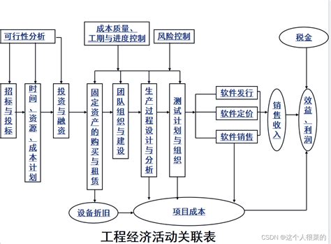 软件工程经济学期末复习第二章软件工程经济学关联矩阵法 Csdn博客