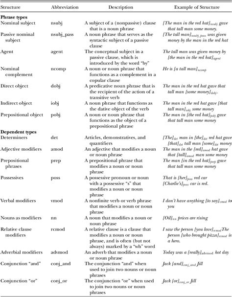 Table 8 From Measuring Syntactic Complexity In L2 Writing Using Fine