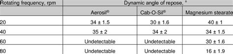 Dynamic Angle Of Repose Of Glidants Download Table
