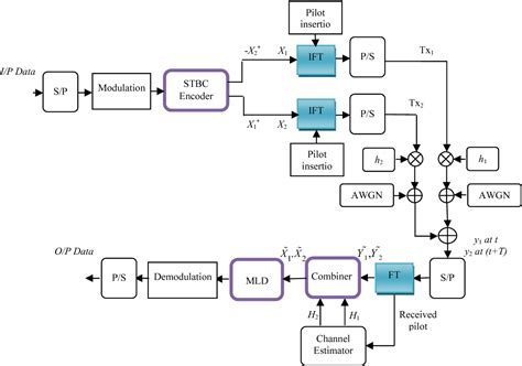 Figure 1 From Performance Comparison Of Stbc Ft Based Ofdm Wireless