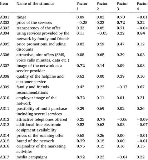 Eigenvalues Of The Items Within The Four Factor Solution Concerning The Download Scientific
