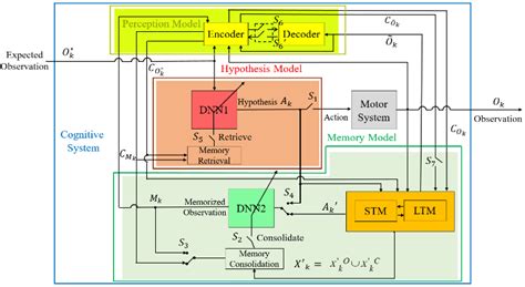 Schematic Diagram Showing The Architecture Of The Proposed Cognitive